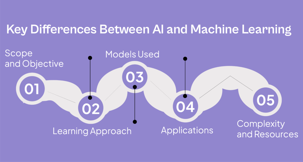 Machine Learning vs Deep Learning – What's The Difference?